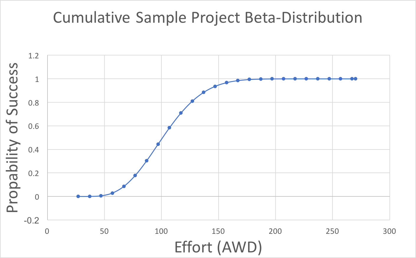 Fast & Accurate Estimation